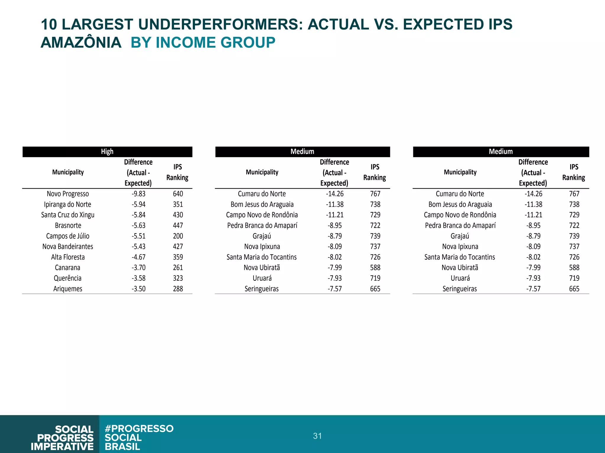 IPS Amazonia 2014 Results | PPT