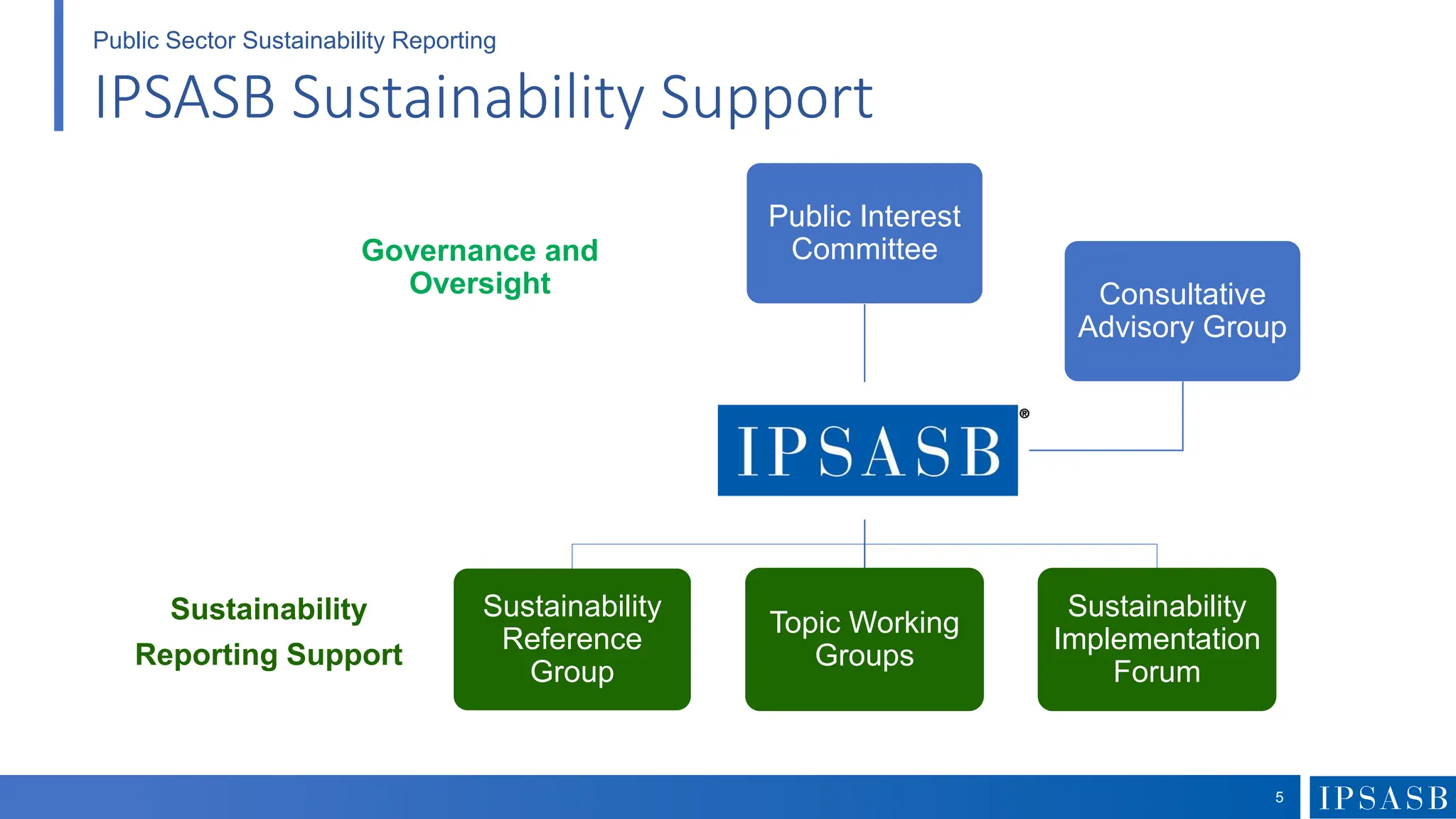 Singapore Event 2024 IPSASB Update Slides | PDF