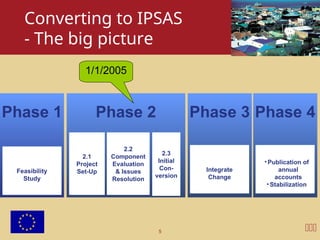 IPSAS Introduction_ Why IPSAS is Needed.ppt