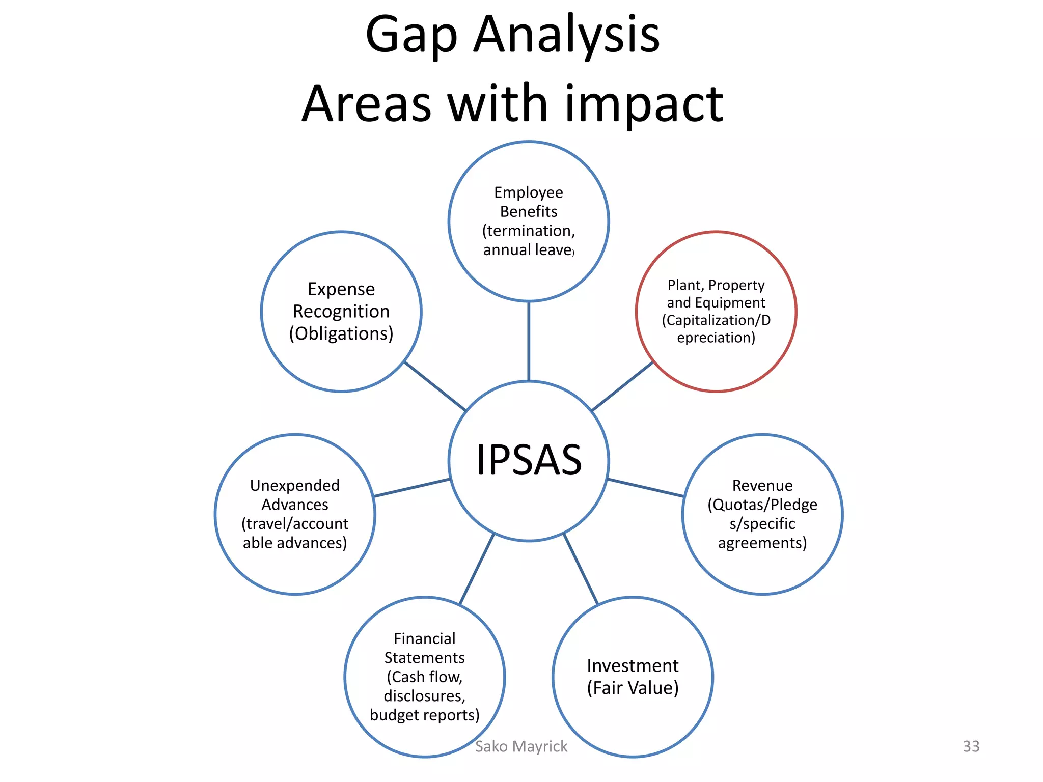 Ipsas training part i overview | PPTX