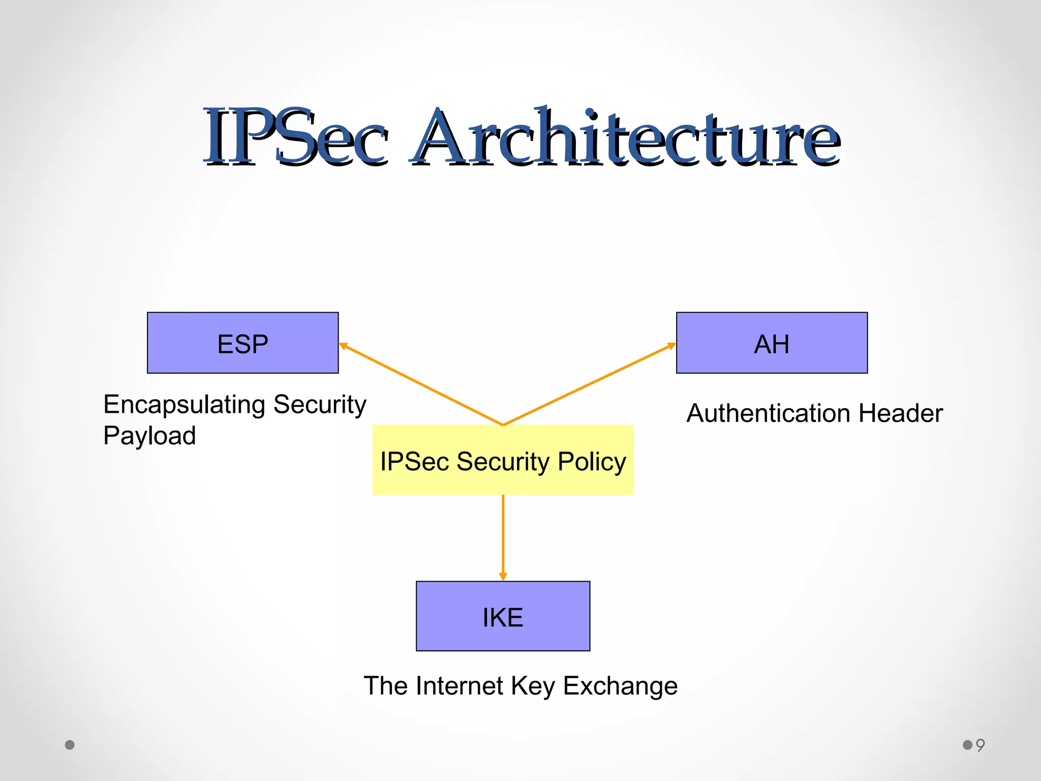 Ipsec | PPT