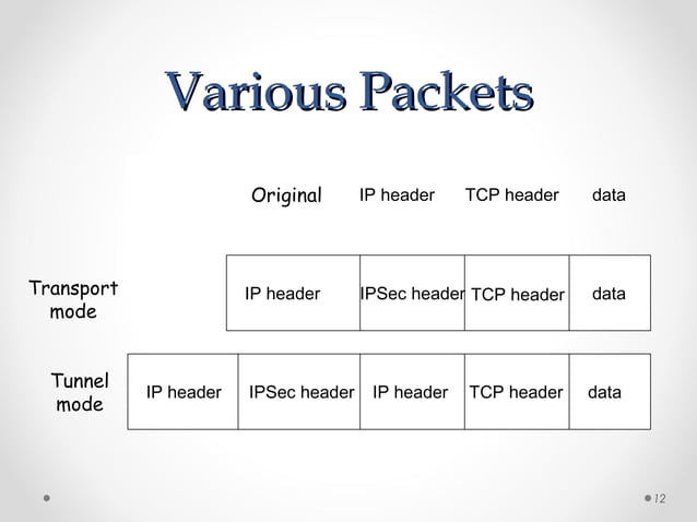 Ipsec | PPT