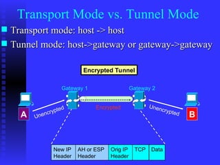 ipsec internet security in network and system.ppt