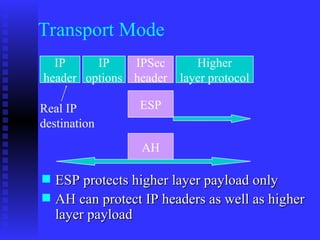 ipsec internet security in network and system.ppt
