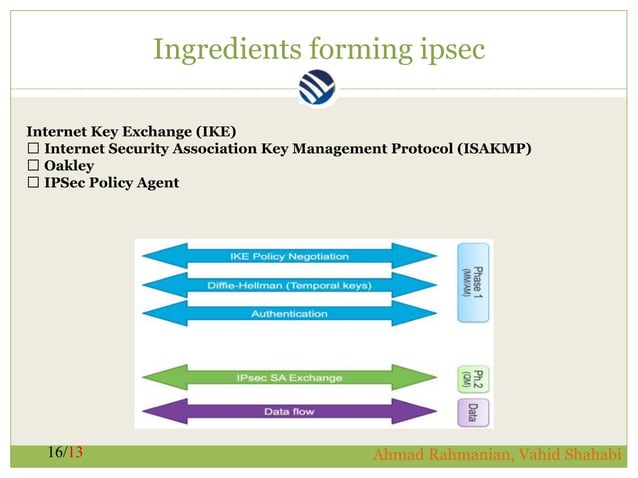 Ipsec (network security) | PPTX