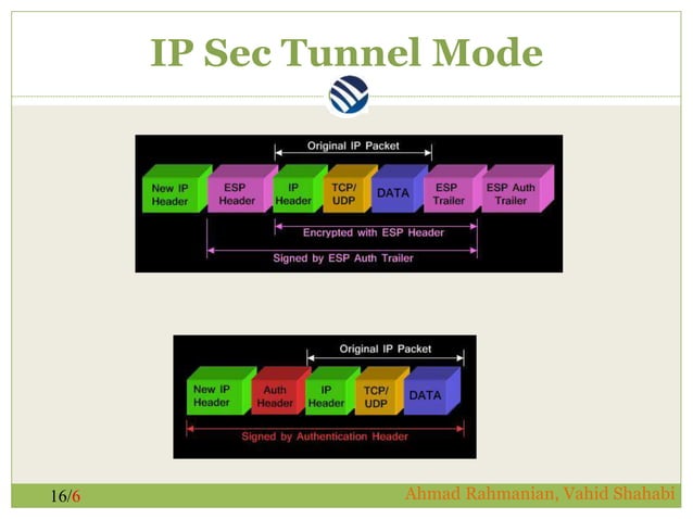 Ipsec (network security) | PPTX