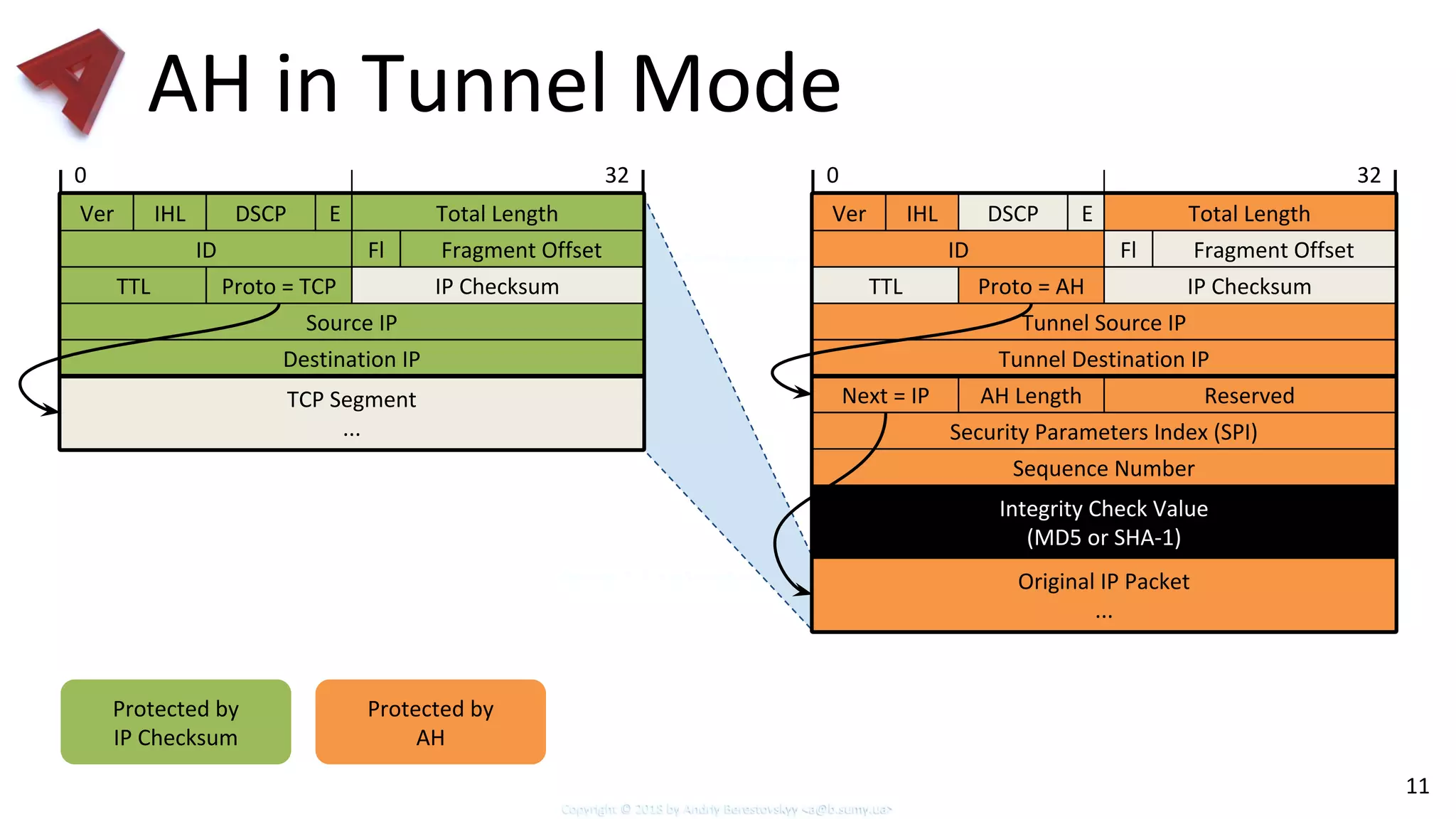 IPsec Basics: AH and ESP Explained | PDF