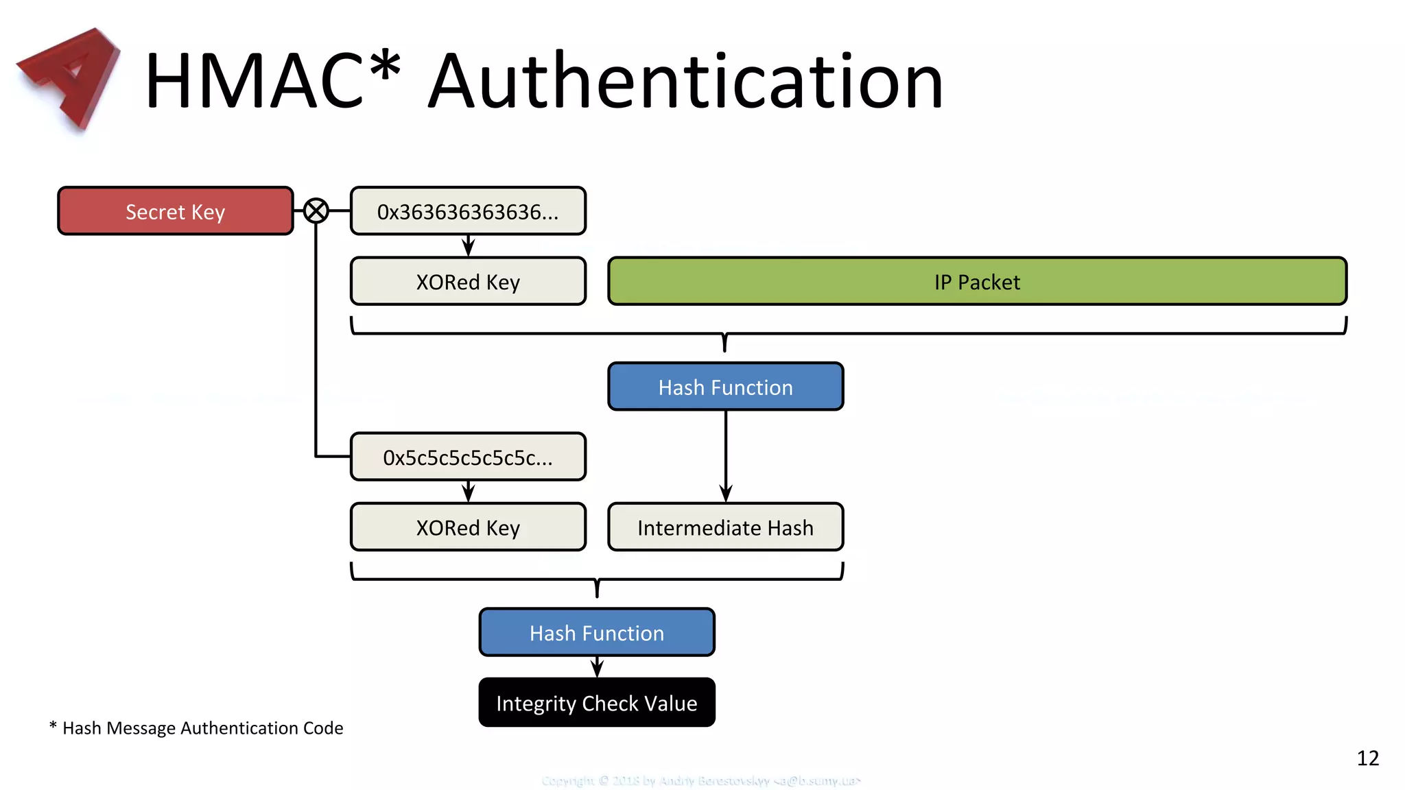 IPsec Basics: AH and ESP Explained | PDF | Computer Networking | Computing