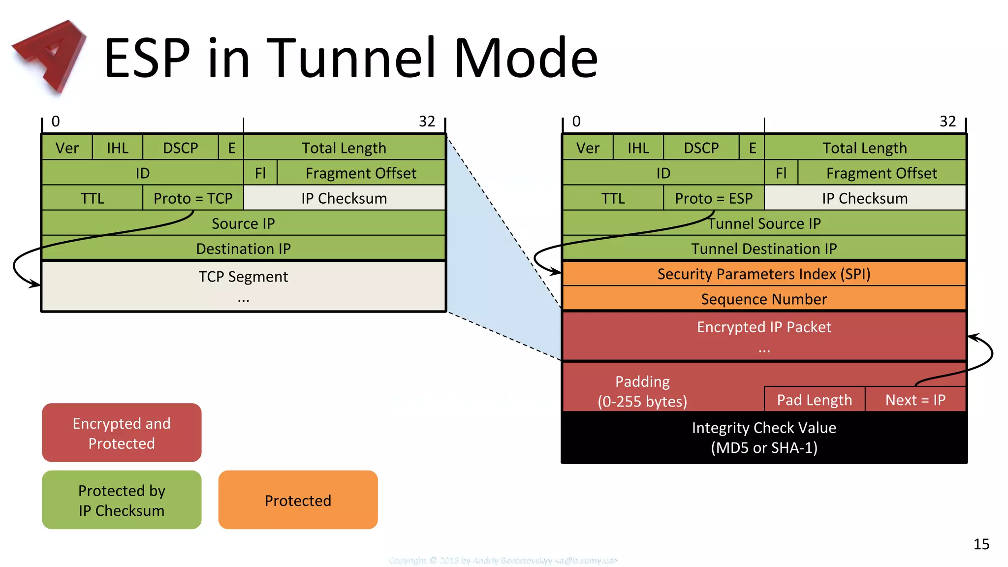 IPsec Basics: AH and ESP Explained | PDF