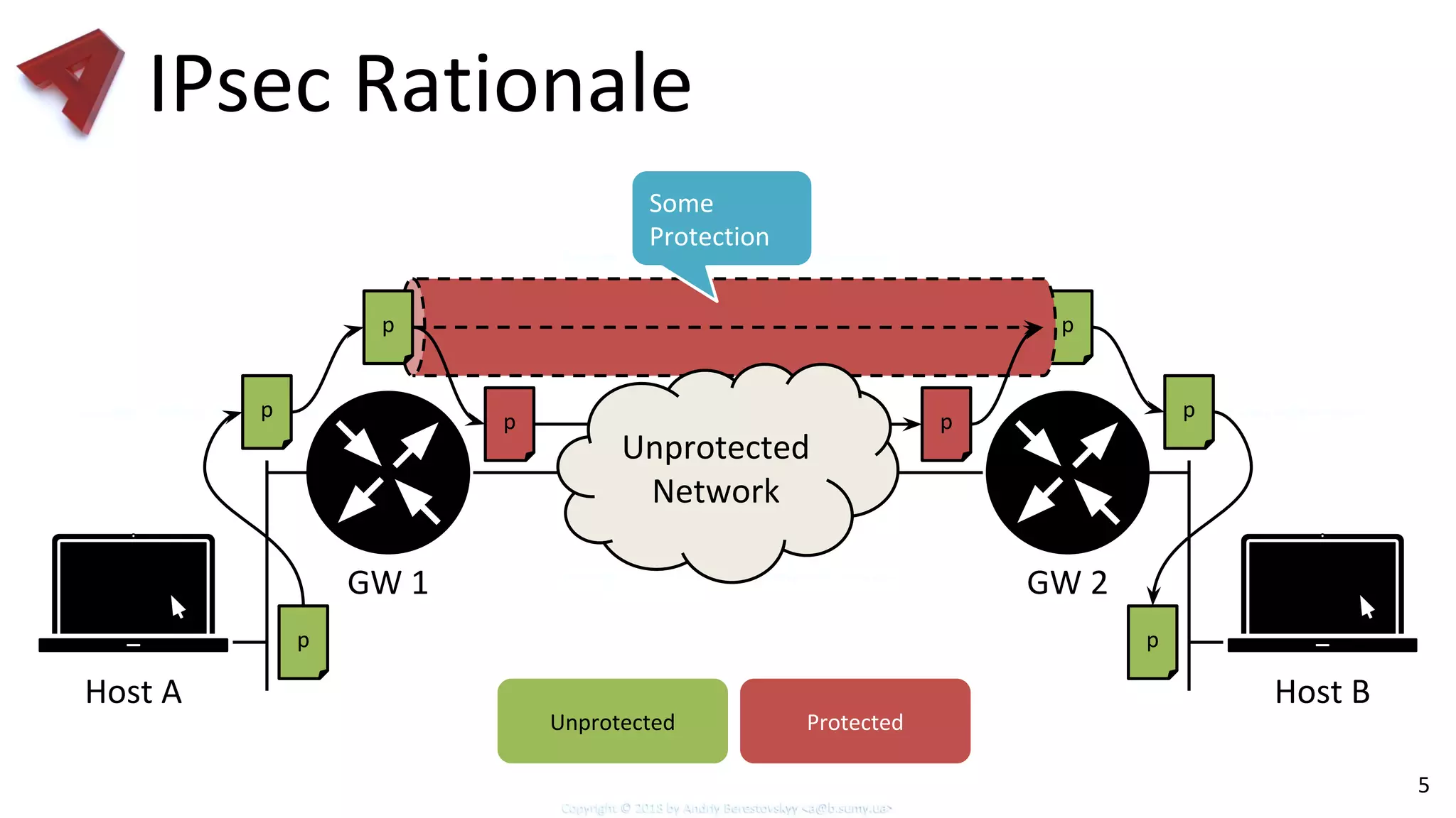 IPsec Basics: AH and ESP Explained | PDF