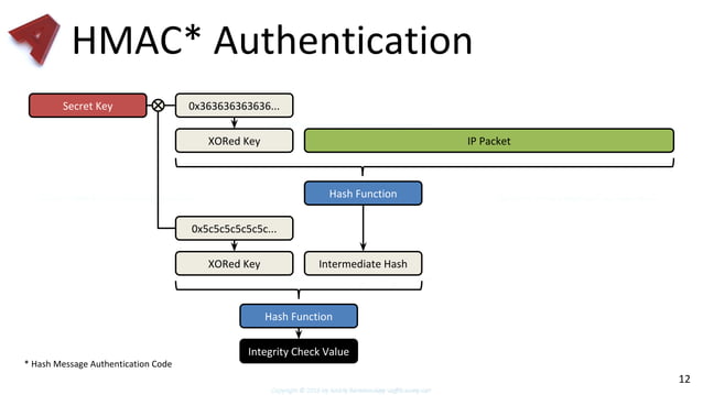 Ipsec Basics Ah And Esp Explained Pdf Computer Networking Computing