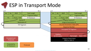IPsec Basics: AH and ESP Explained | PDF