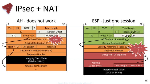 Ipsec Basics Ah And Esp Explained Pdf Computer Networking Computing