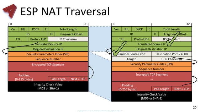 IPsec Basics: AH and ESP Explained