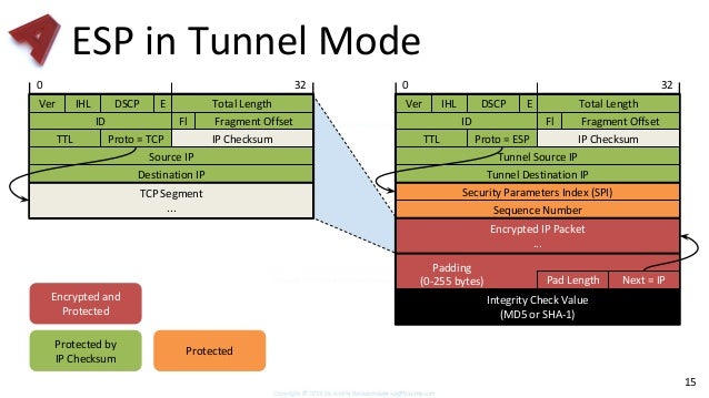 Ipsec