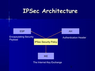 IP Sec by Amin Pathan | PPT