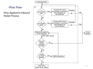 IPsec for IMS | PDF | Computer Networking | Computing