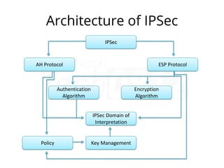 IPSec (Internet Protocol Security) - PART 1 | PDF