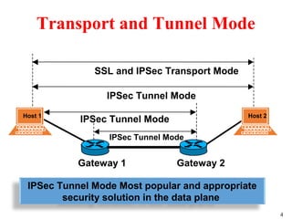 IP Security Part 2 | PPT