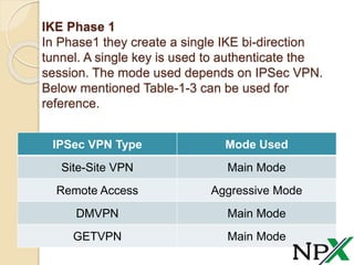 IPSec VPN & IPSec Protocols | PPTX