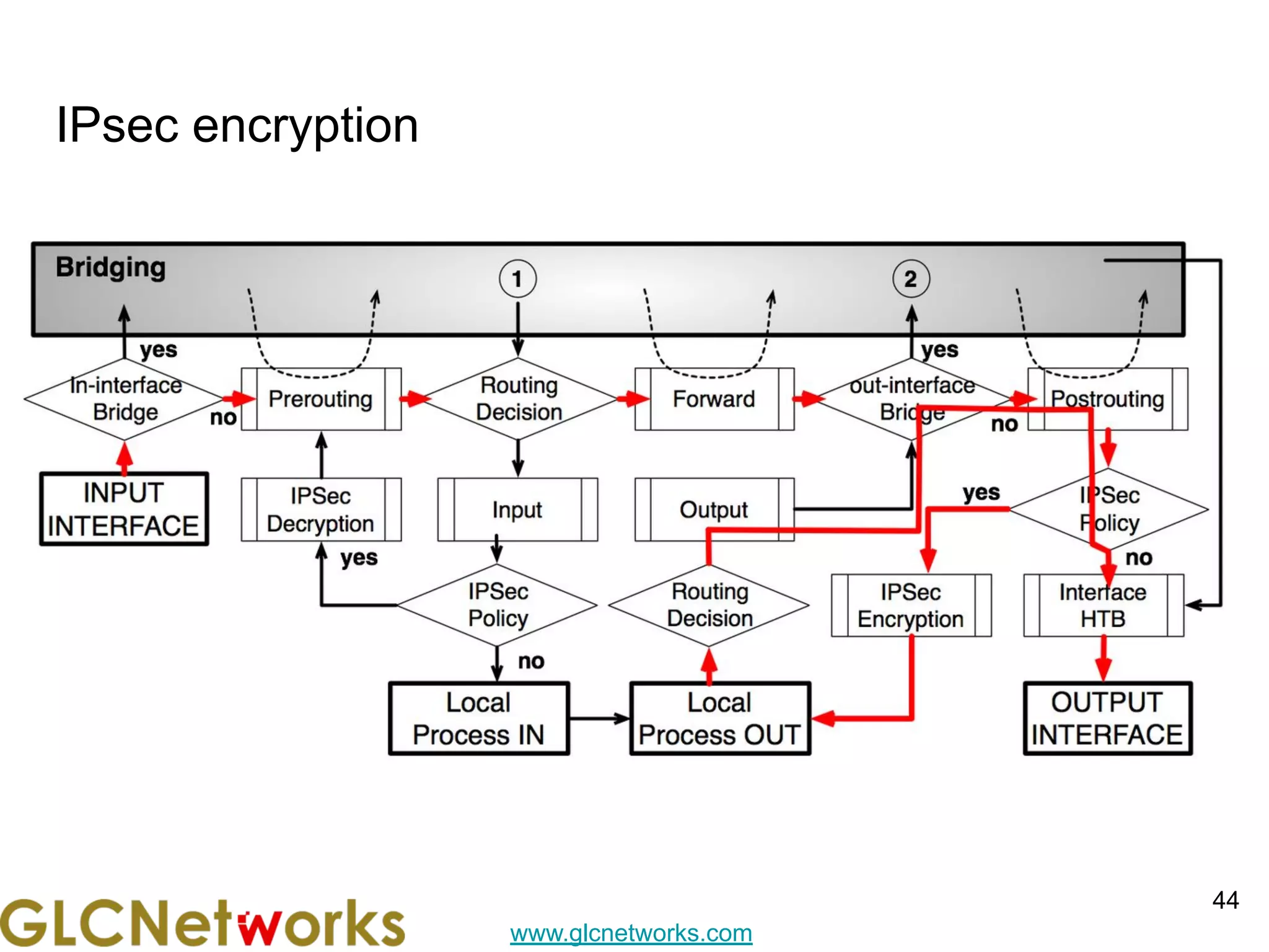 IPsec on Mikrotik | PDF