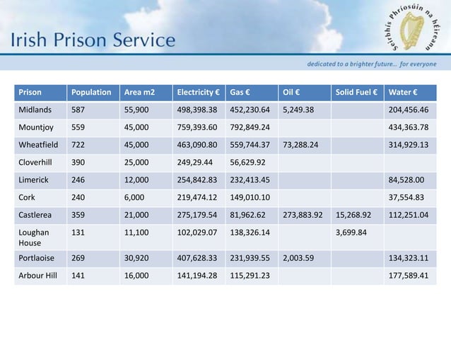 EPC in the Irish Prison Service | PPTX