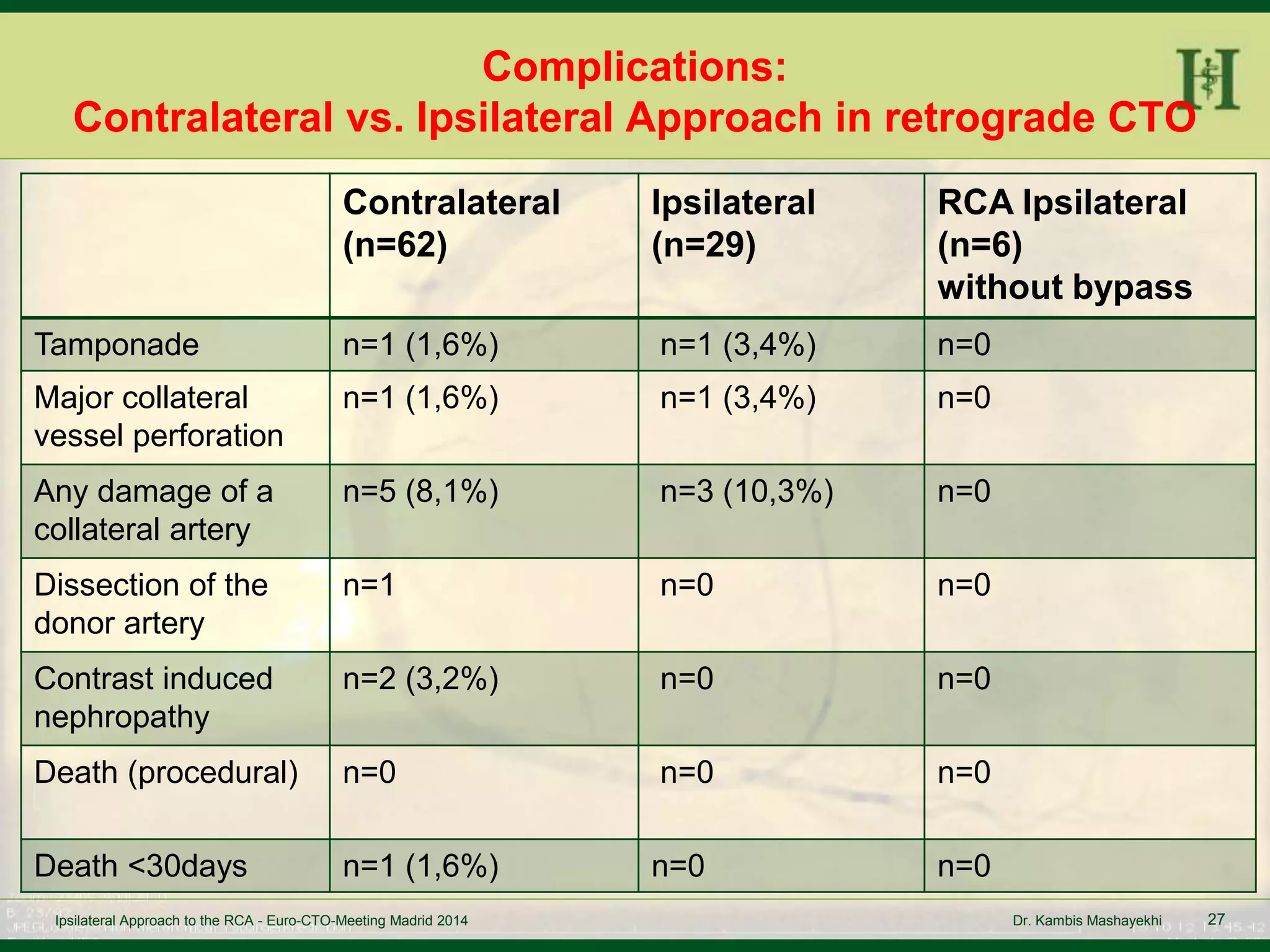 14:25 Mashayekhi - Ipsilateral approach | PPT