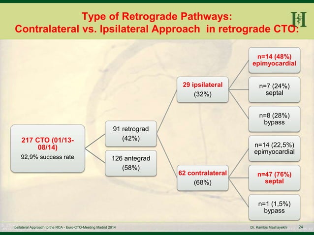 14:25 Mashayekhi - Ipsilateral approach | PPT