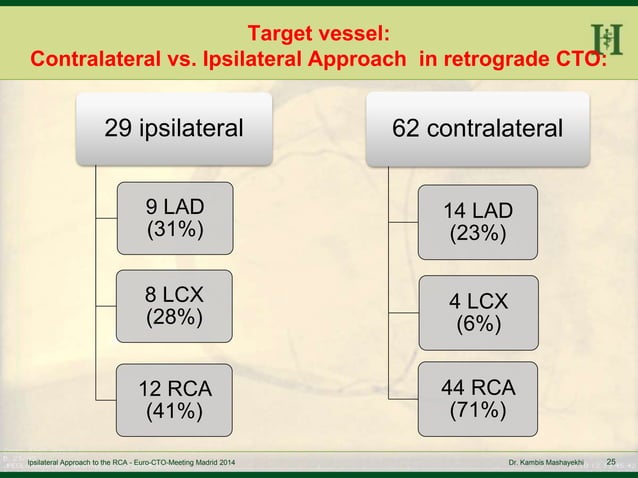14:25 Mashayekhi - Ipsilateral approach | PPT