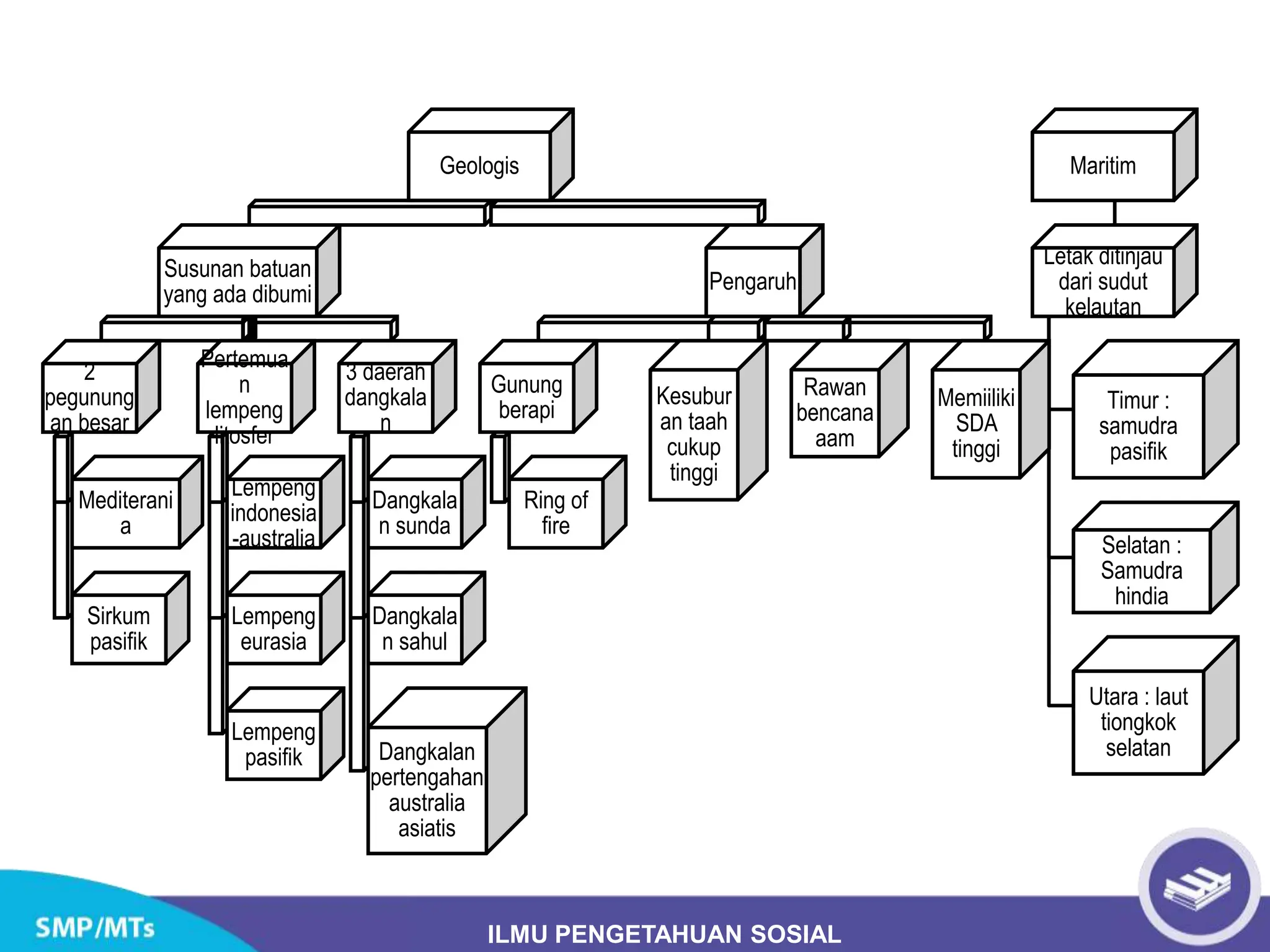 IPS Kelas 7 BAB 1 fixx.pptx