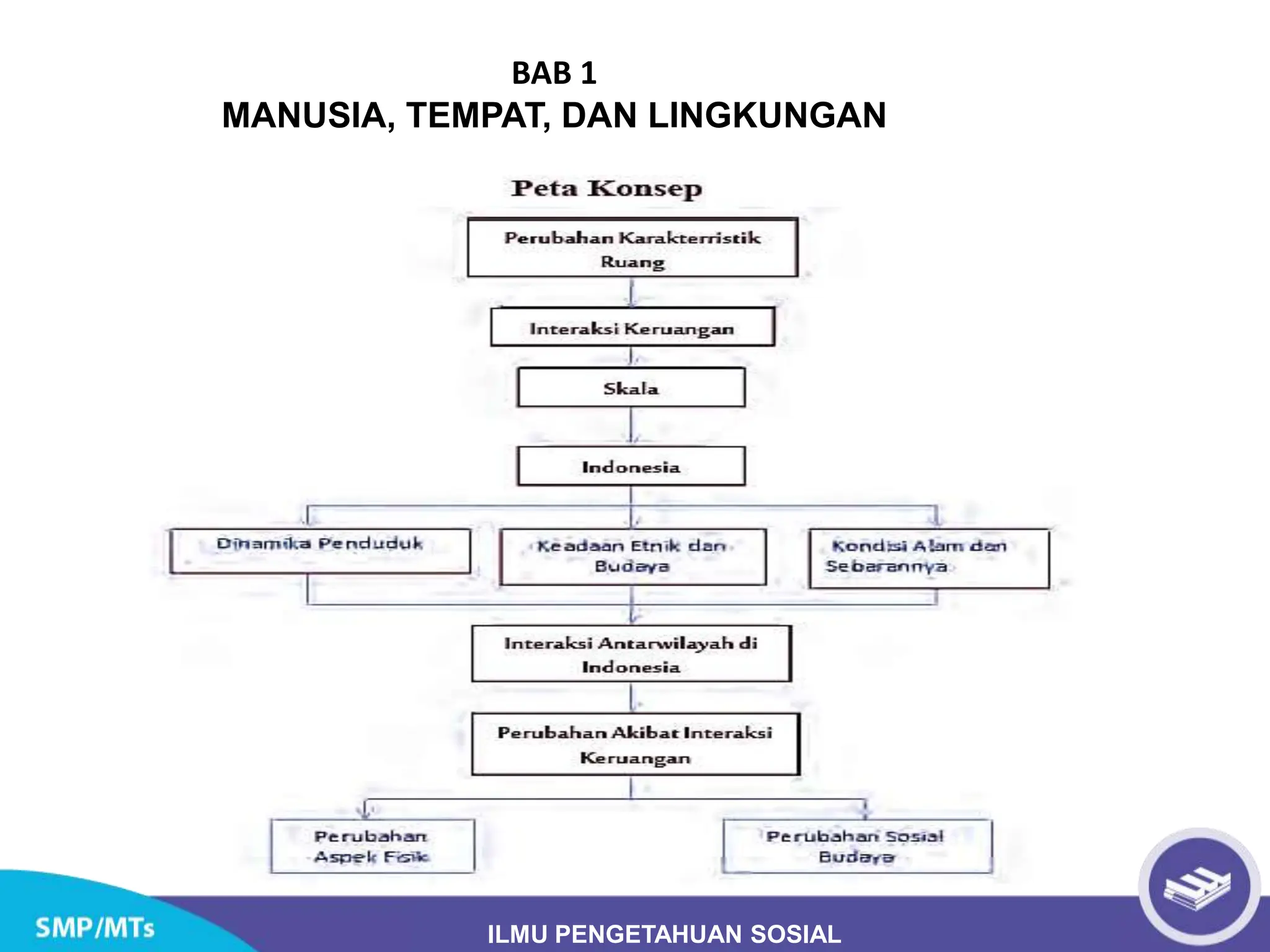 IPS Kelas 7 BAB 1 fixx.pptx