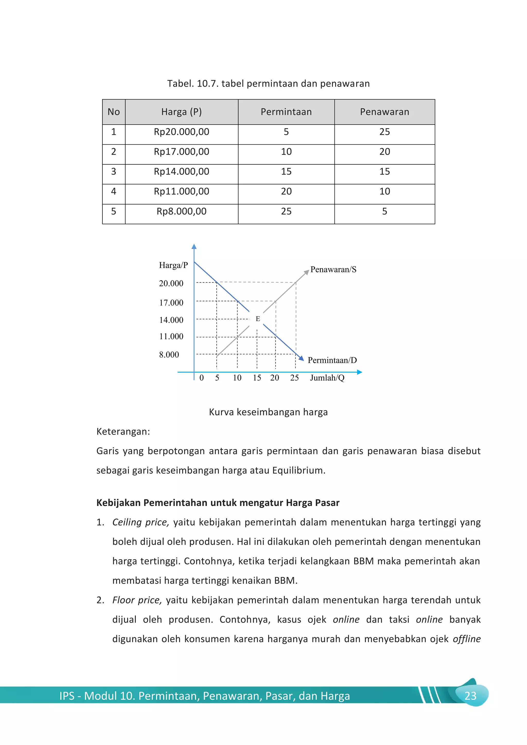 Ips modul 10 permintaan, penawaran, pasar, dan harga | PDF