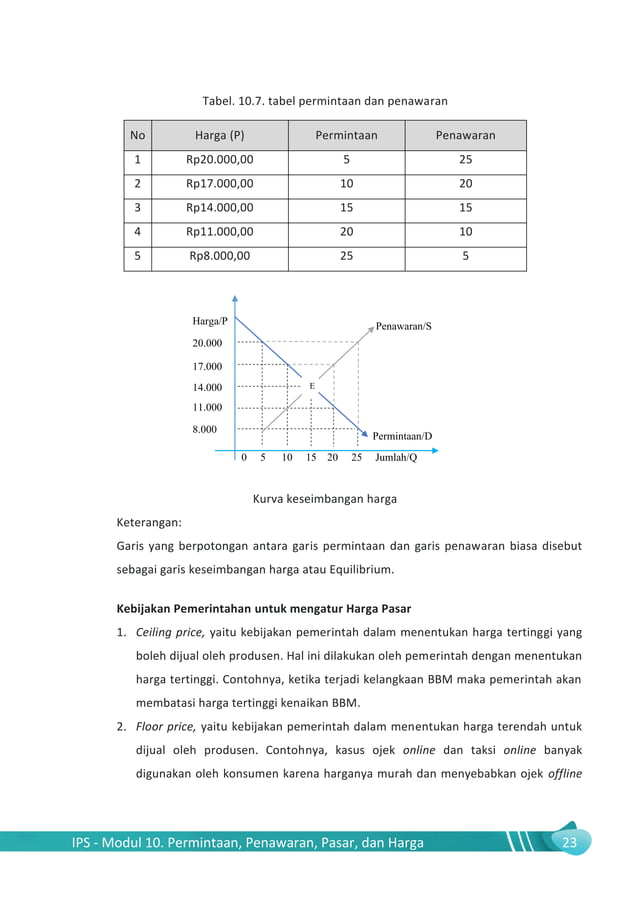 Ips modul 10 permintaan, penawaran, pasar, dan harga | PDF