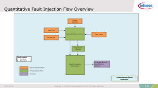 Safety Verification and Software aspects of Automotive SoC | PDF