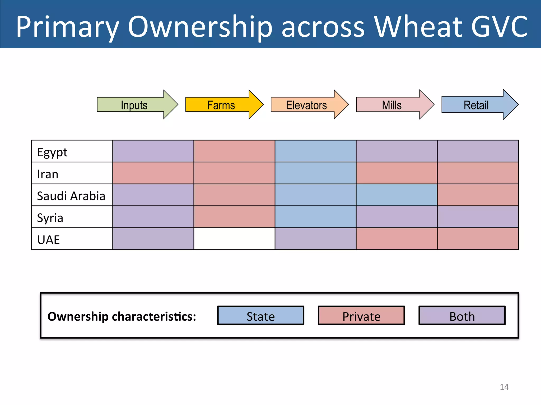 The Wheat Value Chain and Food Security in the Middle East and North ...