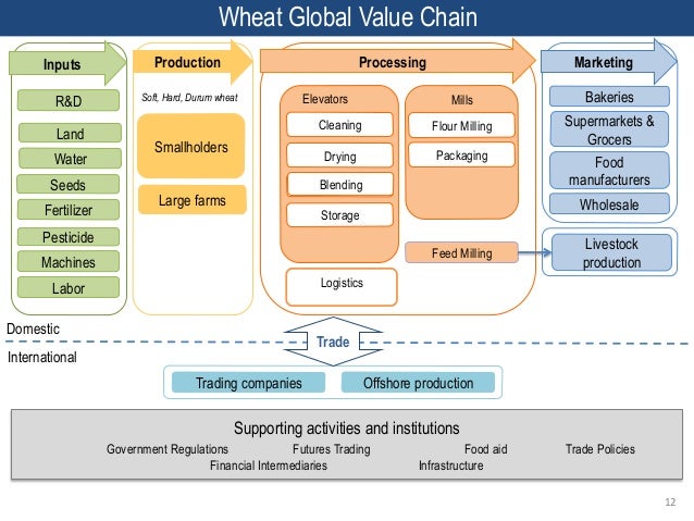 The Wheat Value Chain and Food Security in the Middle East and North