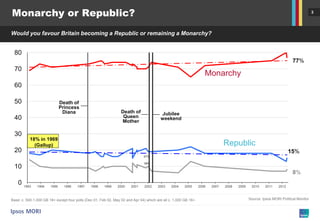 Ipsos MORI: Diamond Jubilee Poll June 2012 | PPT