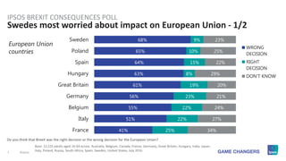 Ipsos Survey: Reactions to Brexit in 16 countries | PPT