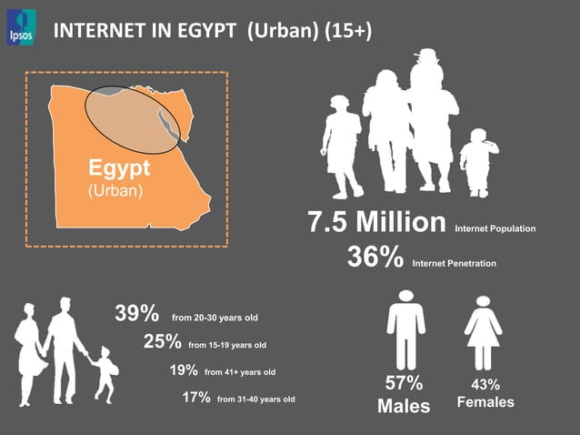 Internet Consumption Habits - MENA | PPTX | Internet | Computing