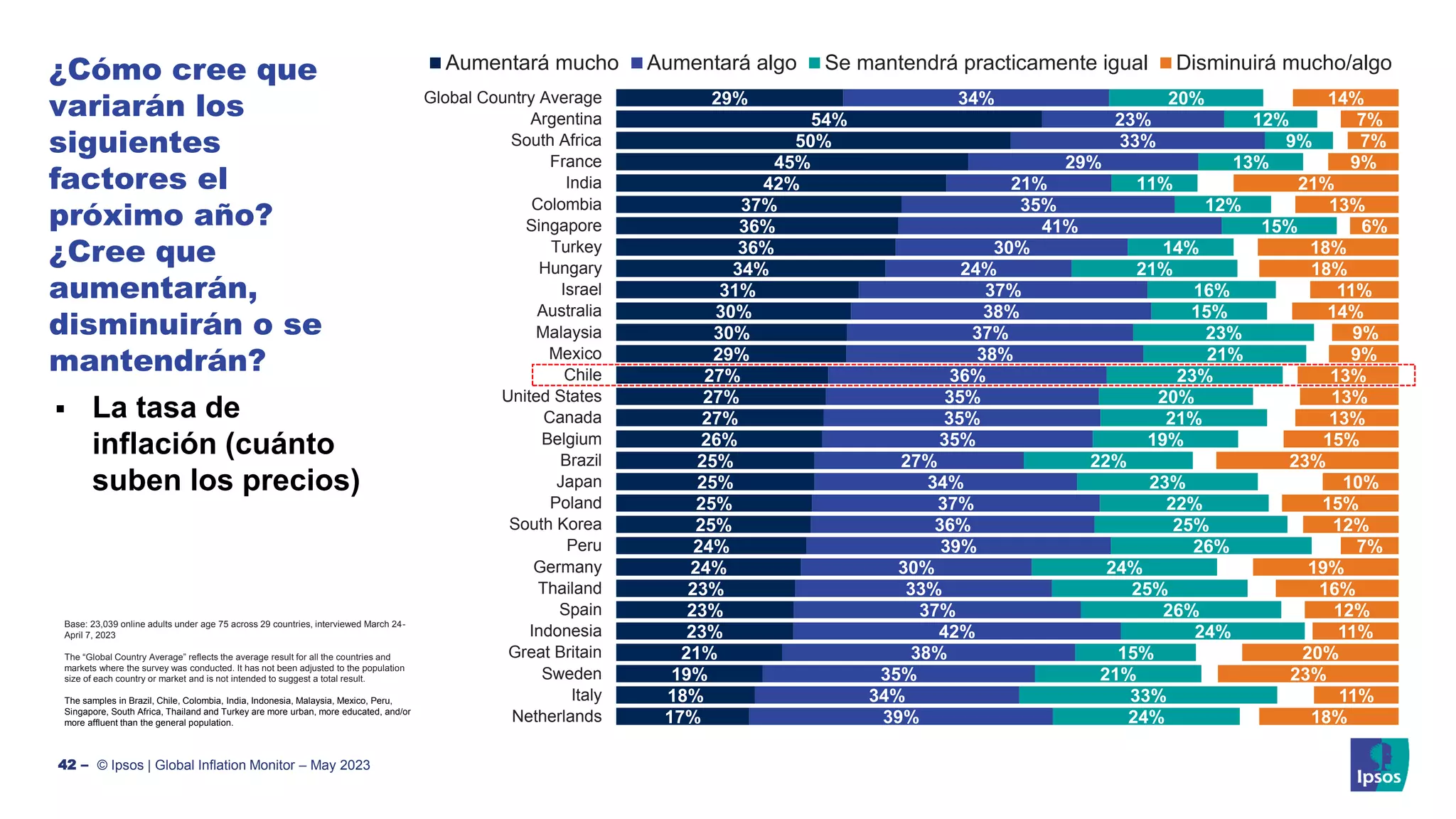 Ipsos Global Inflation Monitor May 23_ESP_Chile (1).pdf