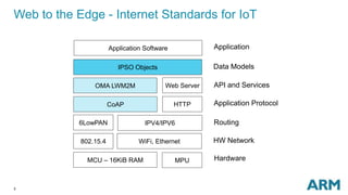 Ipso smart objects for iot | PPTX