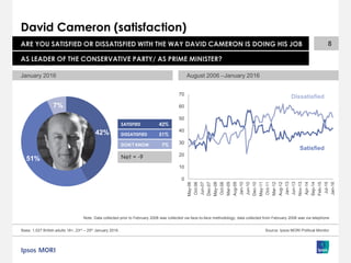 Ipsos MORI January 2016 Political Monitor | PDF | Elections | Politics