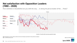 Ipsos MORI Political Monitor - March 2020 | PPT