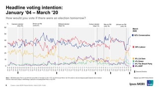 Ipsos MORI Political Monitor - March 2020 | PPT