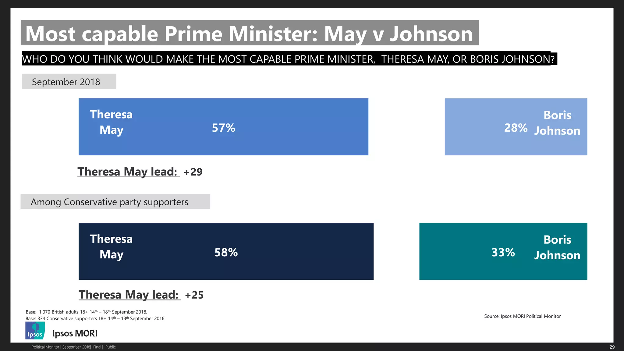 Ipsos MORI September 2018 Political Monitor | PPTX | Elections | Politics