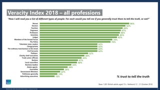 Ipsos MORI Veracity Index 2018: Trust in Professions | PDF