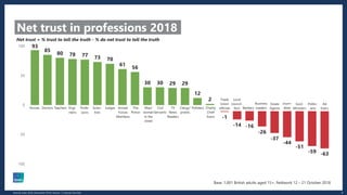 Ipsos MORI Veracity Index 2018: Trust in Professions | PDF