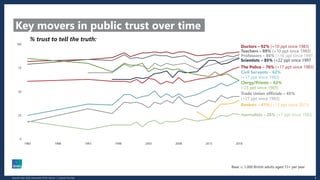 Ipsos MORI Veracity Index 2018: Trust in Professions | PDF