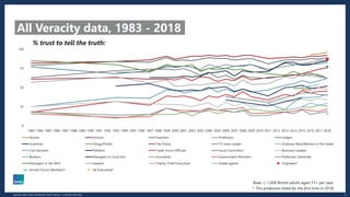 Ipsos MORI Veracity Index 2018: Trust in Professions | PDF