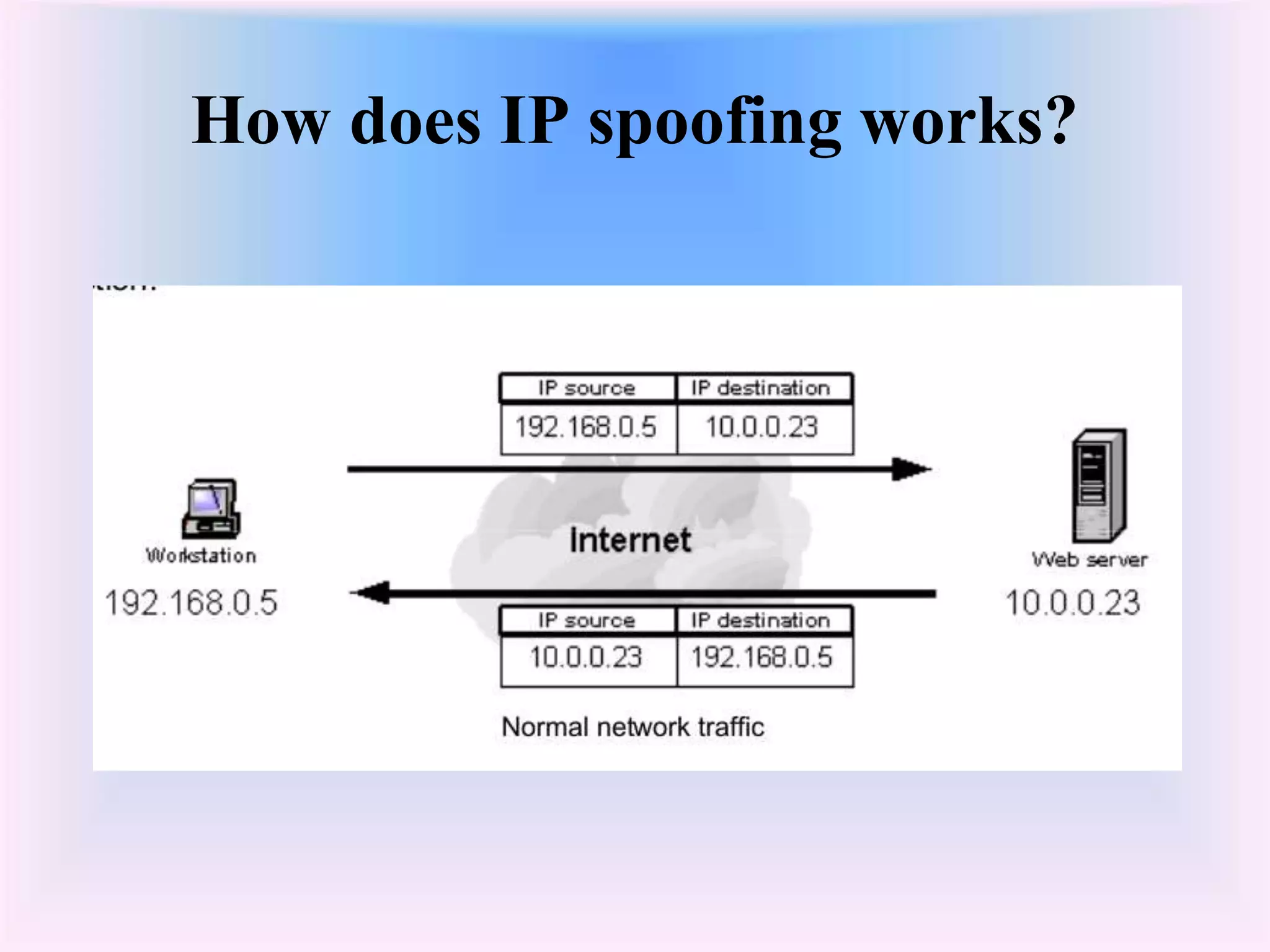 Ip Spoofing Ppt Pptx Computer Networking Computing